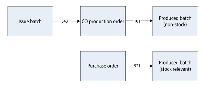 How to Use SAP Global Batch Traceability to Meet Your Genealogy ...